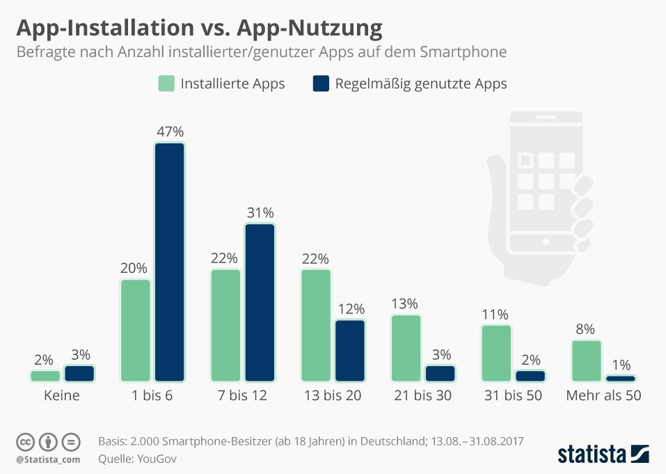 Nutzer haben viele Apps installiert, nutzen aber nur wenige davon regelmäßg